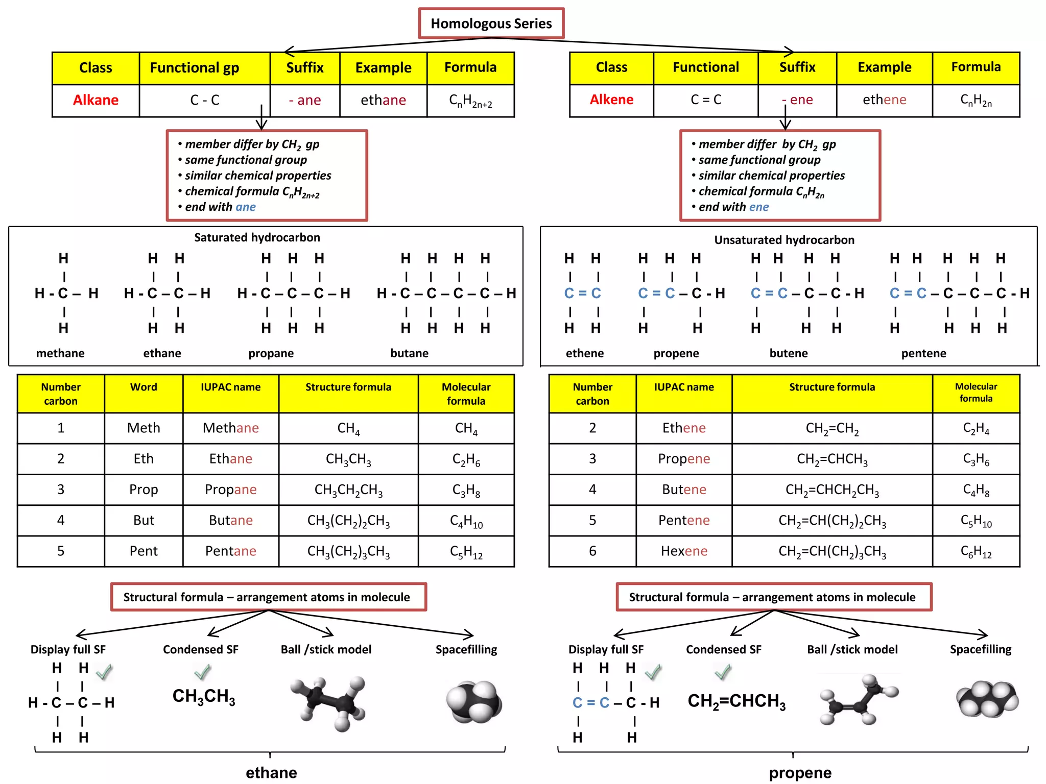 IB Chemistry on Homologous series and functional groups of organic ...