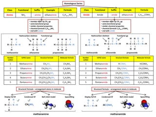 IB Chemistry on Homologous series and functional groups of organic ...