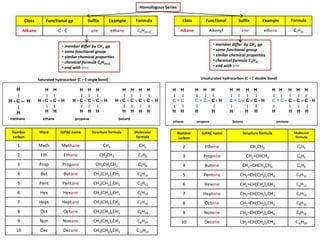 IB Chemistry on Homologous series and functional groups of organic ...