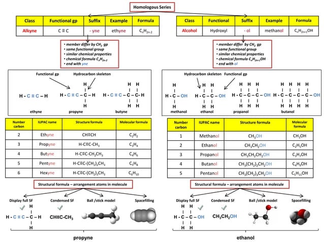 IB Chemistry on Homologous series and functional groups of organic ...