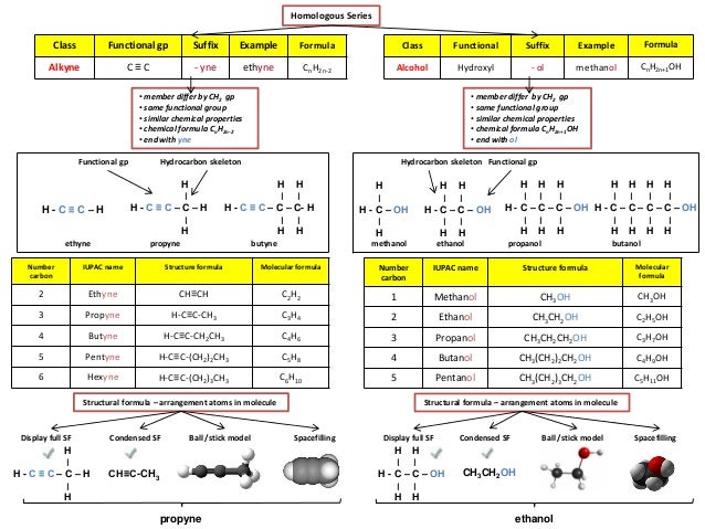 IB Chemistry on Homologous series and functional groups of organic mo…