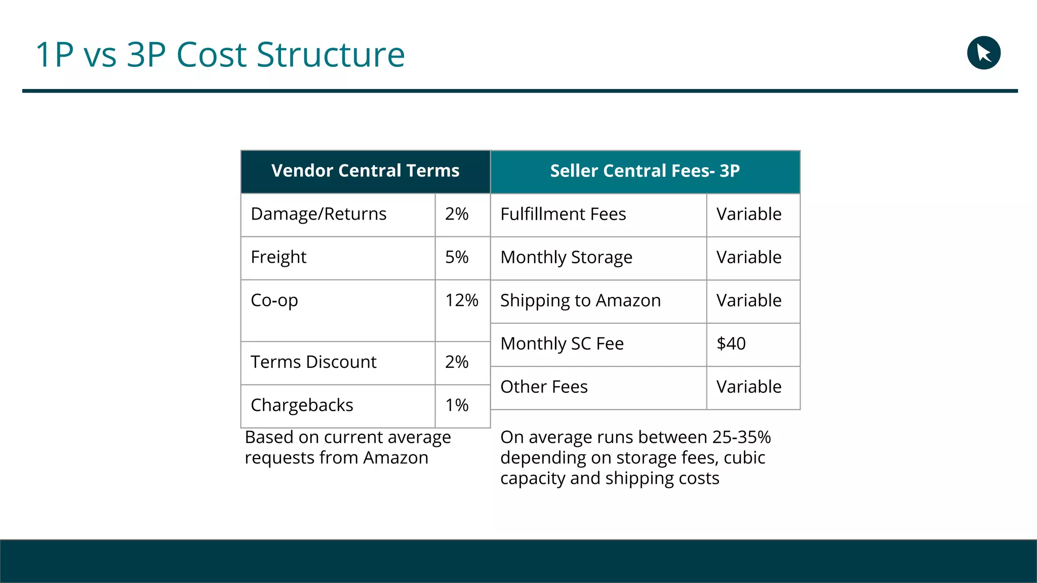 The Amazon Hybrid Selling Model: Take Back Control of Your Brand With ...