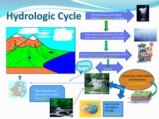 Water cycle | PPT