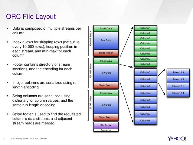 2-ORC - 빅데이터 - 하둡, 하이브로 시작하기
