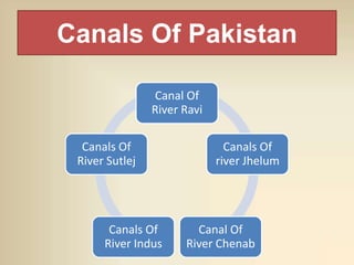 Water Resources of pakistan | PPTX