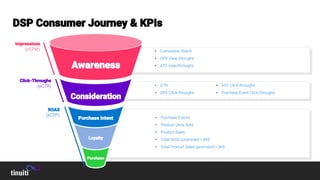 Full Funnel Advanced Amazon DSP Strategy | PPT