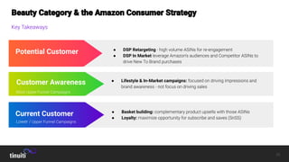 Full Funnel Advanced Amazon DSP Strategy | PPT