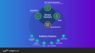 How Advertising & Sales Play Into the Amazon A9 Algorithm | PPT