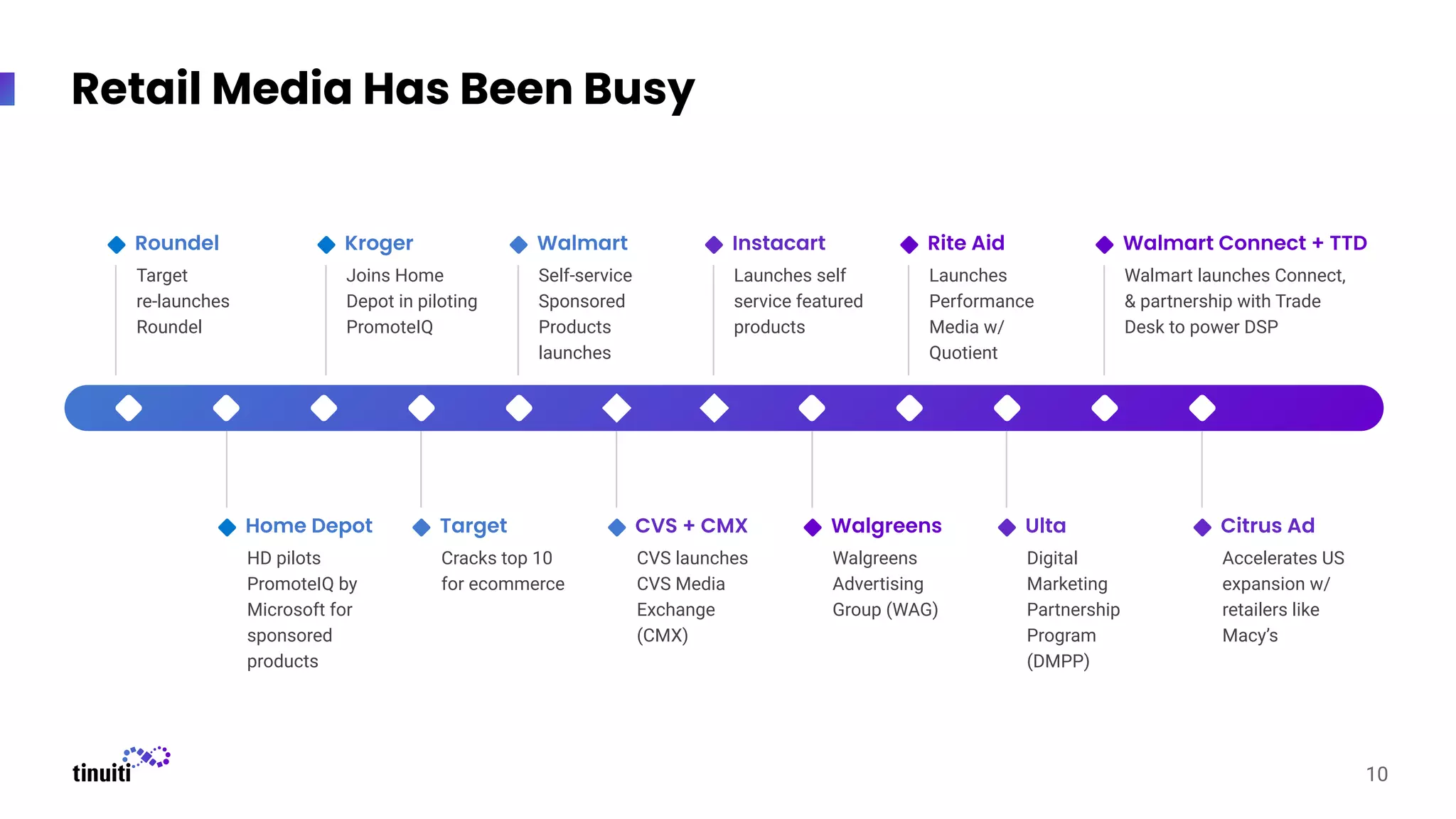 The Emergence of Retail Media | PDF