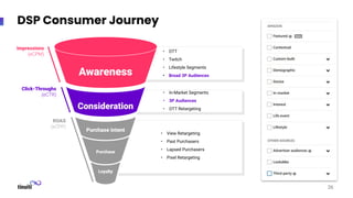 Uplevel your Amazon DSP Strategy with New Placements & Features | PPT