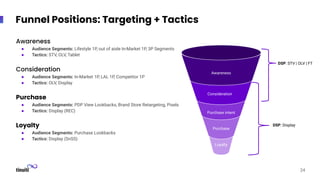 Bottom of Funnel Conversion: Search and Display Strategies to Jump ...