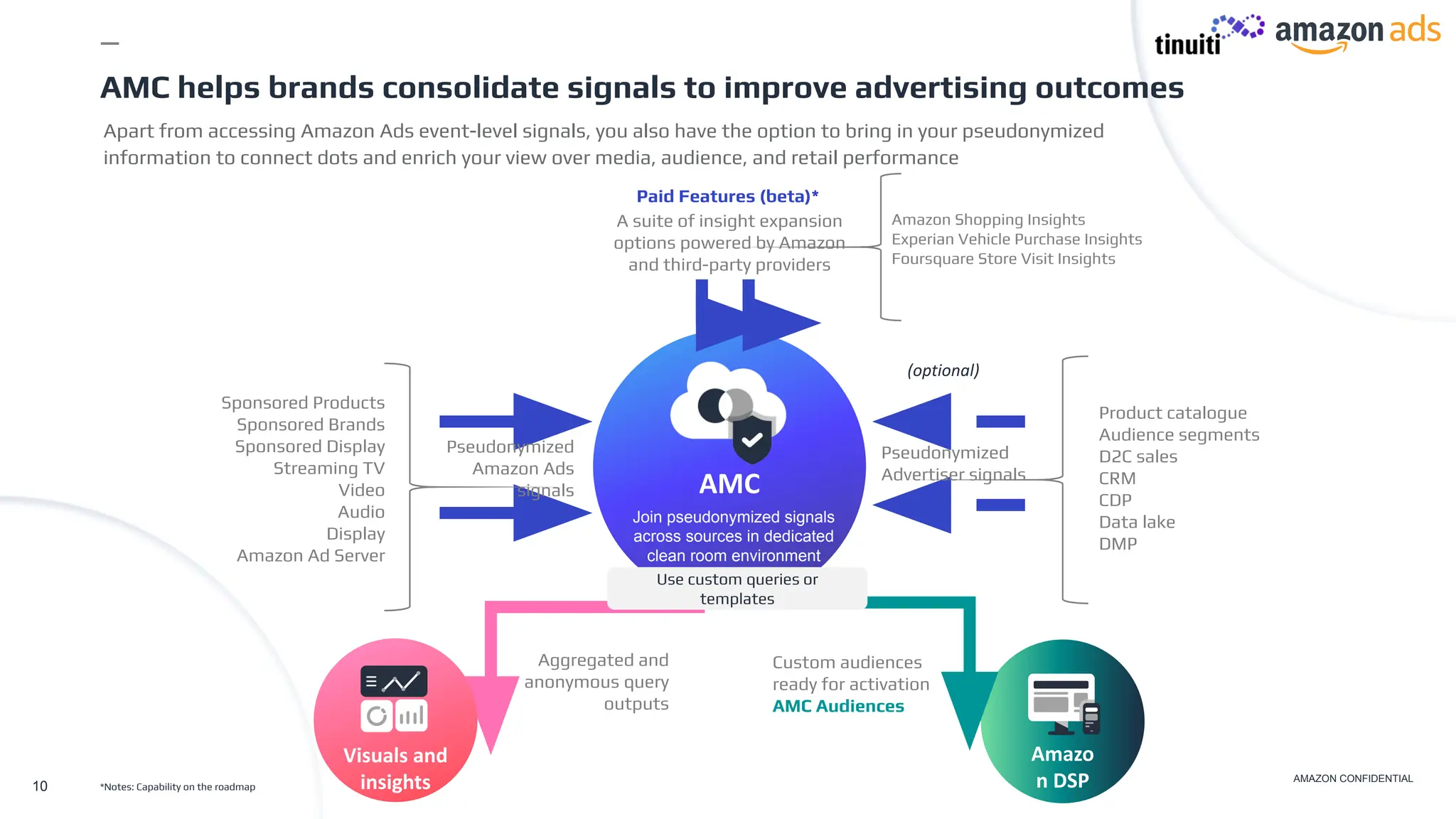Reaching High-Intent Audiences Using Amazon Marketing Cloud | PDF