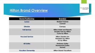 Hilton World Wide.pdf | North America Travel | Travel Locations