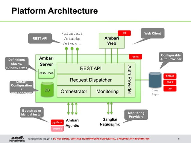 Managing 2000 Node Cluster with Ambari | PPT