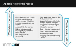 HQL over Tiered Data Warehouse | PPT