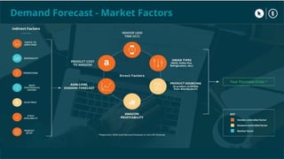 Using Amazon Demand Forecast to Increase Profitability | PDF