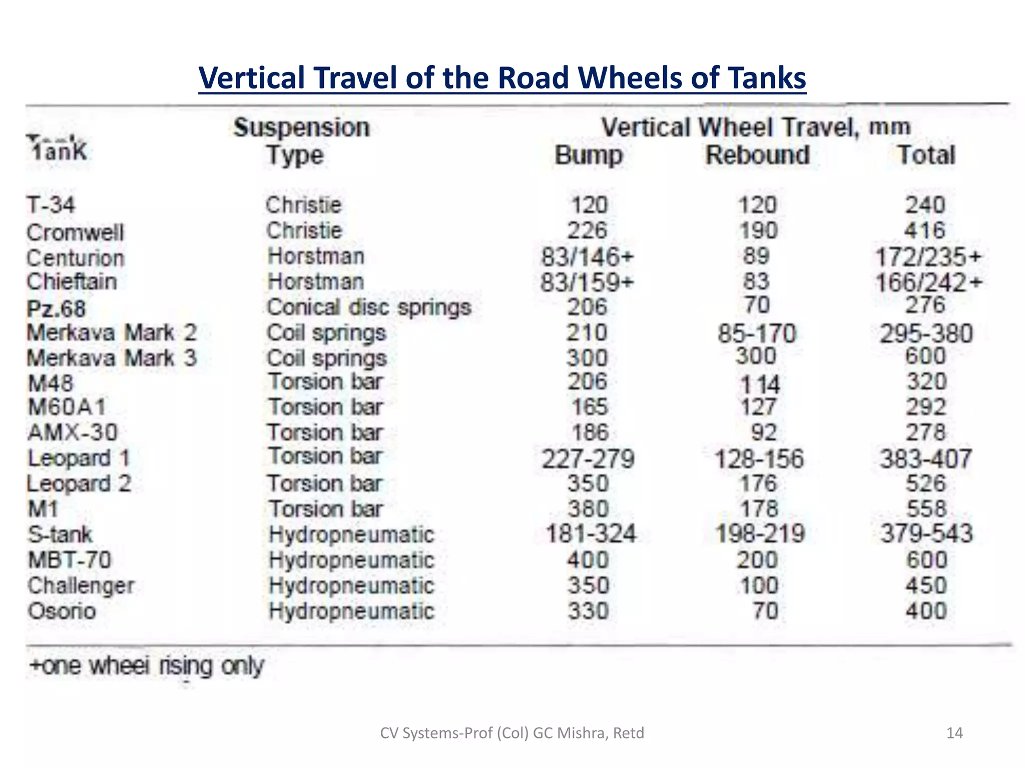 W-6-7-Ch-5-Tank Suspension system.pptx