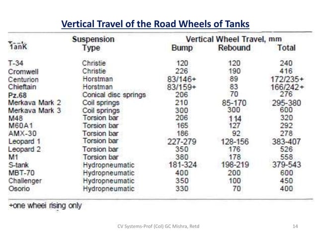 W-6-7-Ch-5-Tank Suspension system.pptx