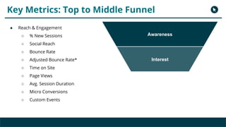 Full-Funnel Ecommerce Budgeting & Media Planning At Every Stage | PDF