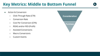 Full-Funnel Ecommerce Budgeting & Media Planning At Every Stage | PPT