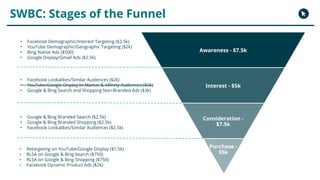 Full-Funnel Ecommerce Budgeting & Media Planning At Every Stage | PPT