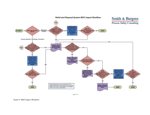 MOC Impact Workflow to Ensure that Relief Systems PSI is Updated with…