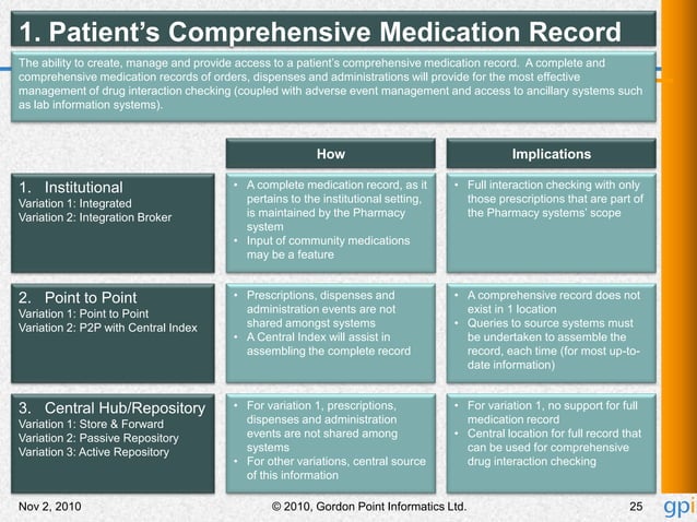 Pharmacy – Requirements, Standards, Architecture & Implementation | PPTX