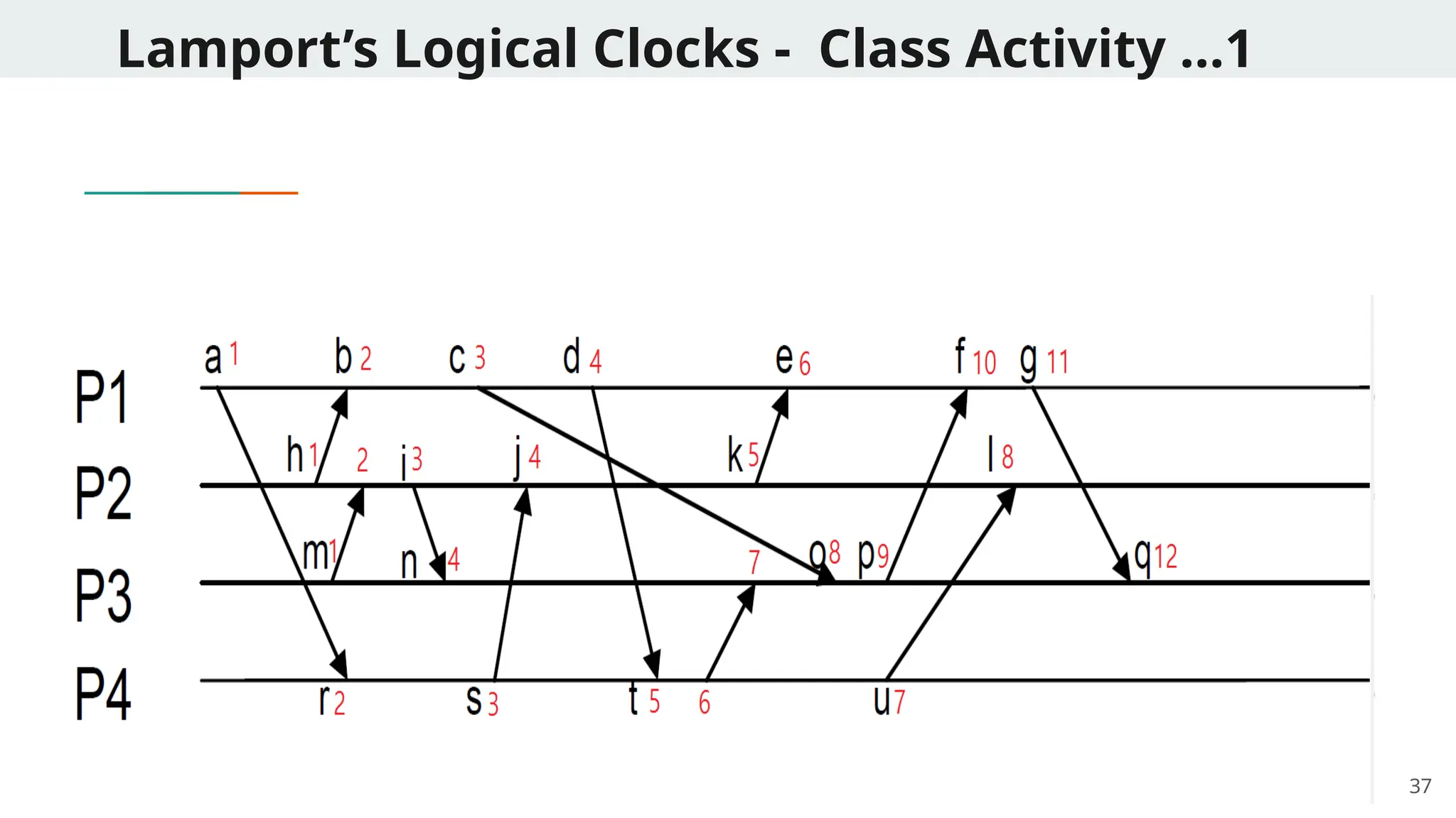 W03-L06 Physial and Logical Clocks (3).pptx