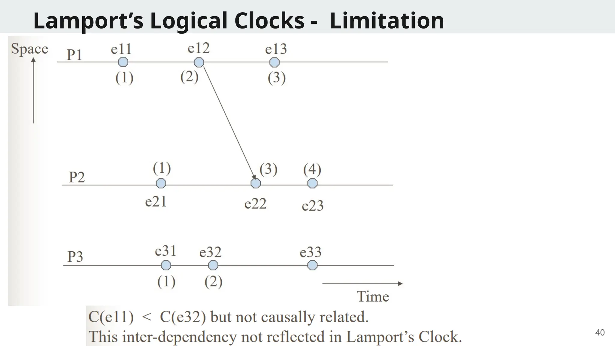 W03-L06 Physial and Logical Clocks (3).pptx