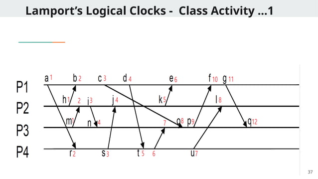 W03-L06 Physial and Logical Clocks (3).pptx
