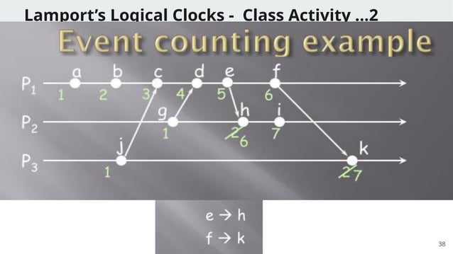 W03-L06 Physial and Logical Clocks (3).pptx
