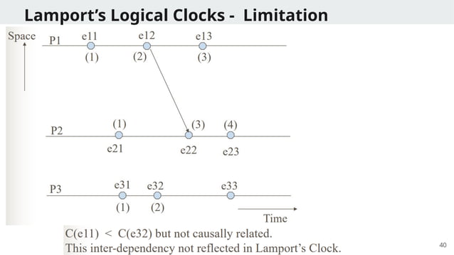W03-L06 Physial and Logical Clocks (3).pptx