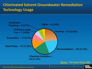 W04 bioremediation of a chlorinated solvents site-turner | PPT