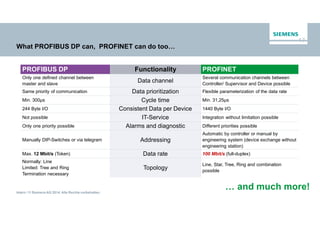 W04 Profinet in process automation - Pete Brown, Siemens | PDF