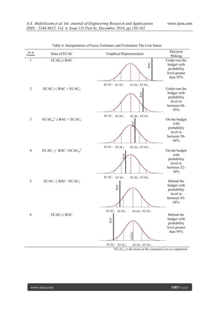 Polynomial Function and Fuzzy Inference for Evaluating the Project Performance under Uncertainty ...