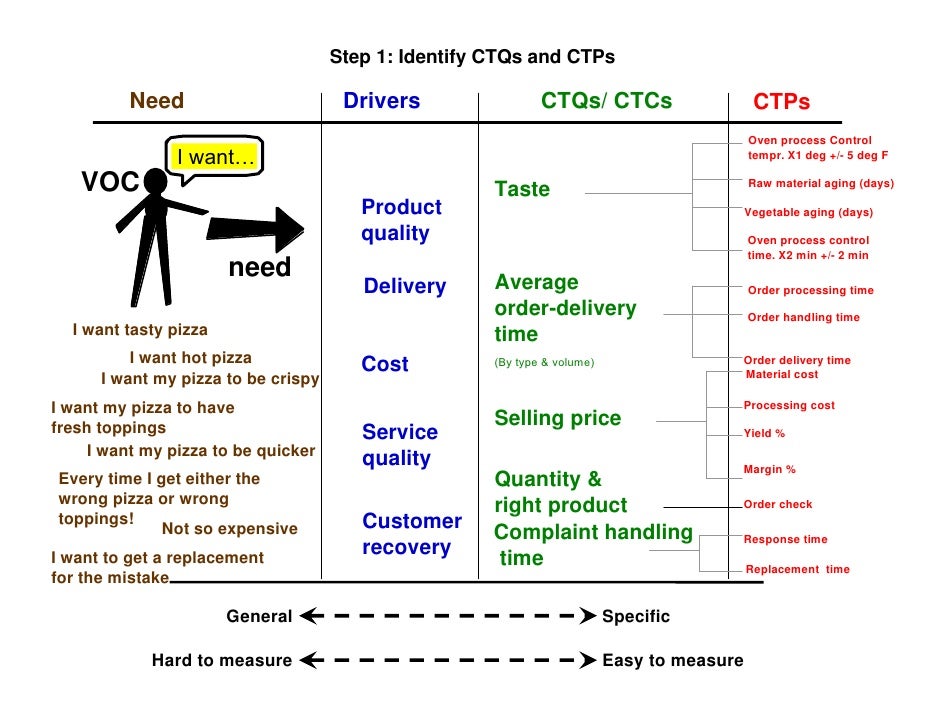 Prioritizing Process Improvements
