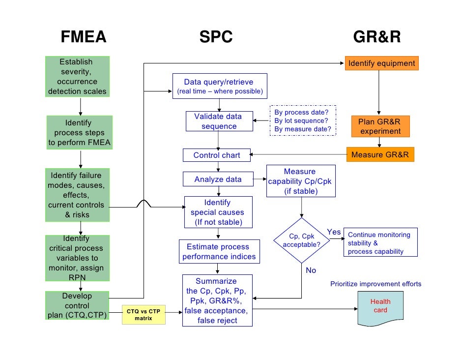 Prioritizing Process Improvements