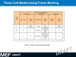 MEF Service Level Aggrement | PPT