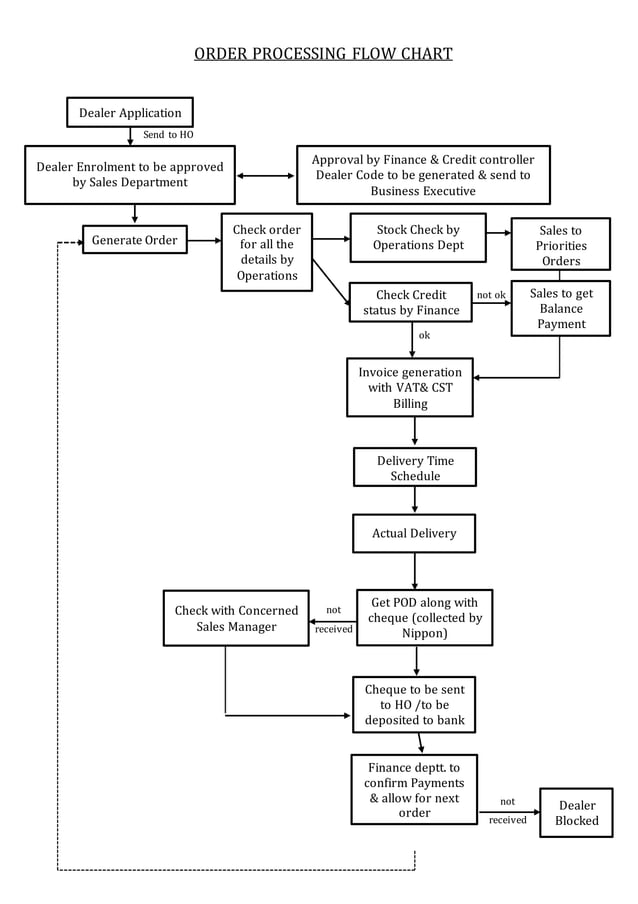 Order processing flow_chart | PDF