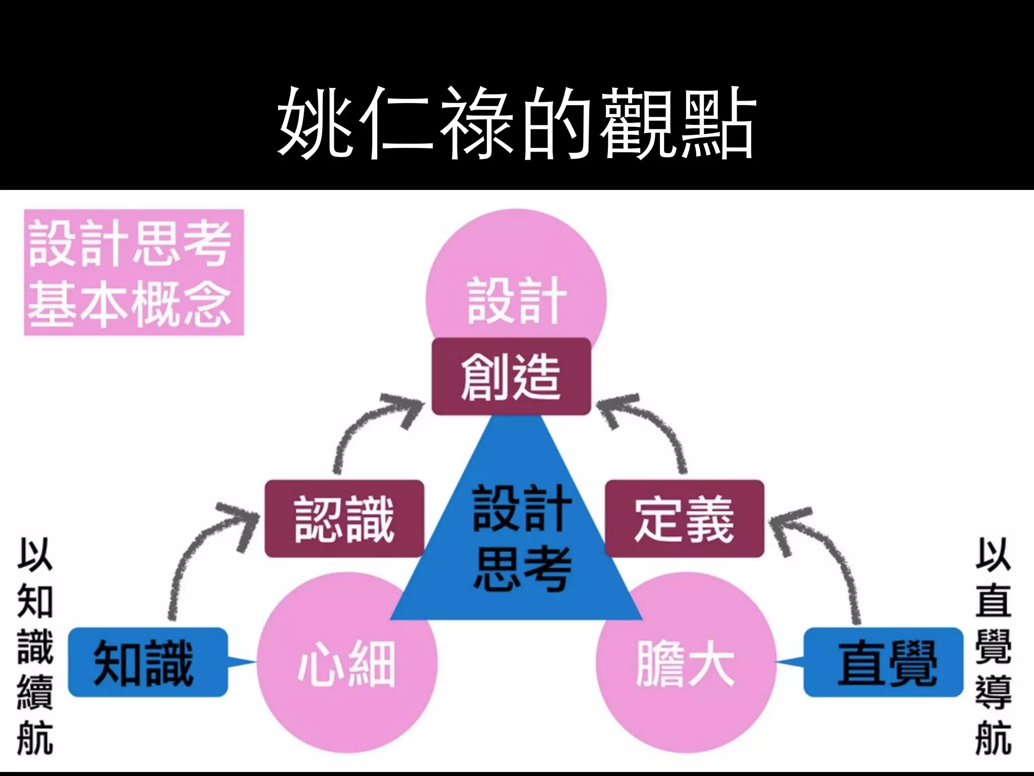 設計思考的第0關 Design Thinking Level 0 Ppt