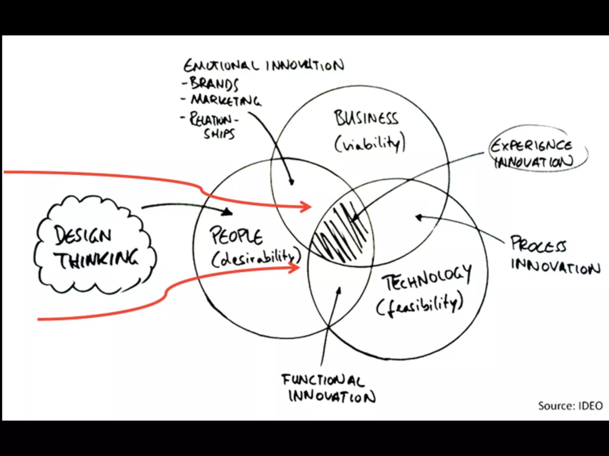 設計思考的第0關 Design Thinking Level 0 Ppt