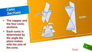 W1-Types of CONIC Sections.pptx