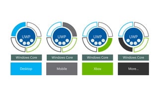 Windows 10 e Universal Windows Platform | PPT