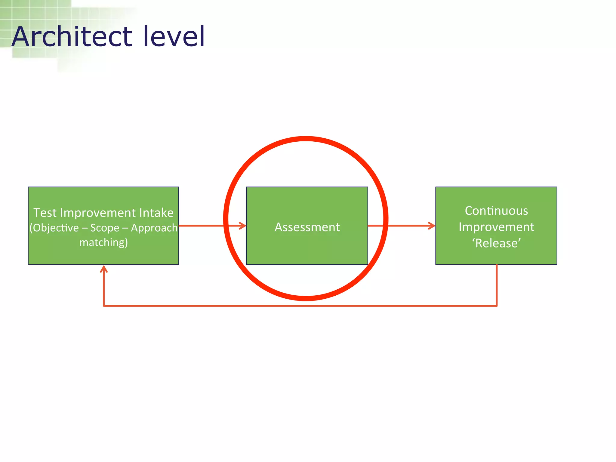 Continuous Context Driven Test Improvement | PDF