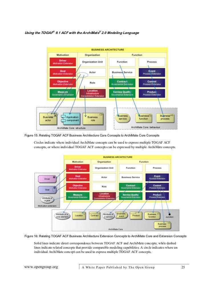 Using the TOGAF® 9.1 Architecture Content Framework with the ArchiMat…