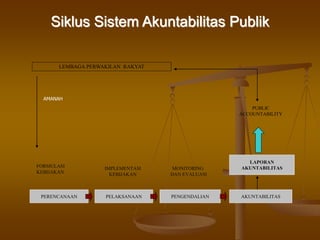 materi Akuntabilitas Sektor Publik Indonesia | PPT