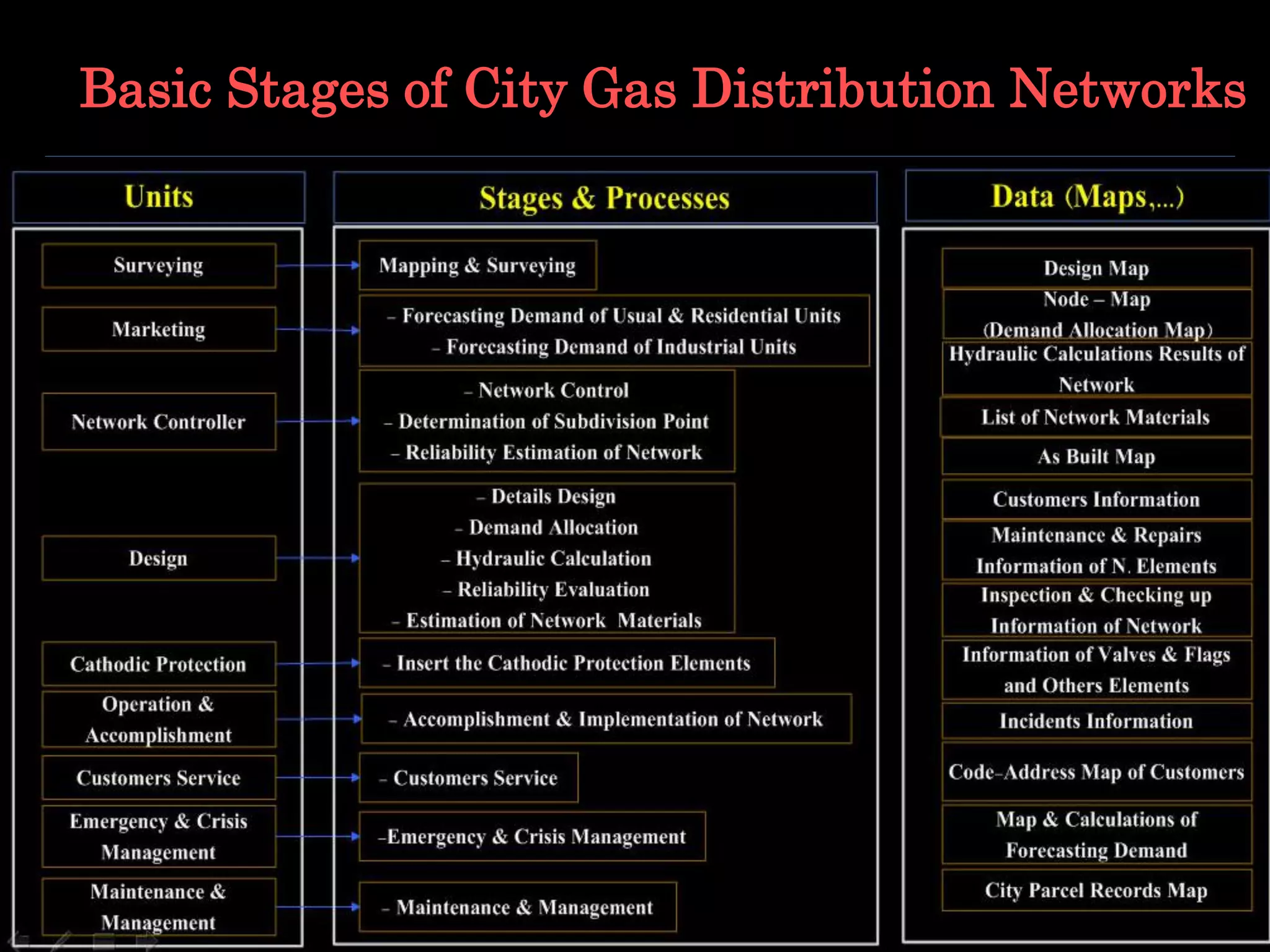GIS for City Gas Networks | PDF