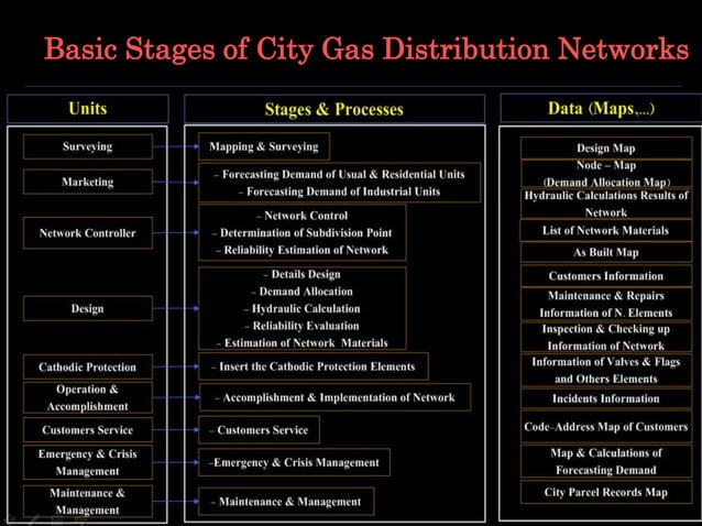 GIS for City Gas Networks | PDF