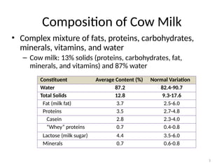 milk hygiene different types of milkl s | PPTX