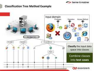 Combinatorial Black-Box Testing with Classification Trees | PDF